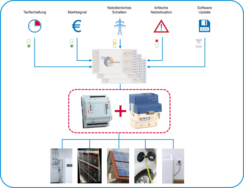 Steuern über das Smart Meter Gateway – PPC, IDS und GÖRLITZ präsentieren praxistaugliche CLS ...