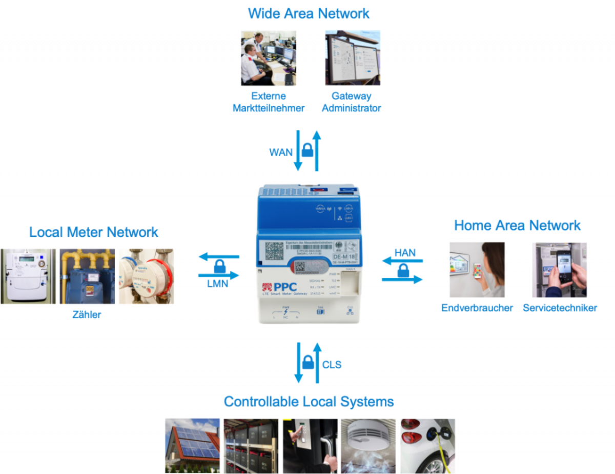 Smart Meter Gateways - Power Plus Communications AG