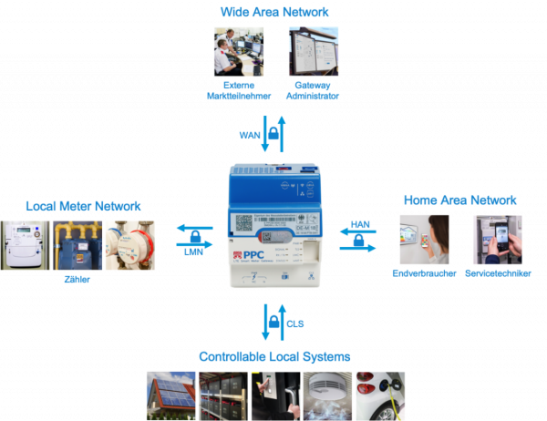 Smart Meter Gateways - Power Plus Communications AG