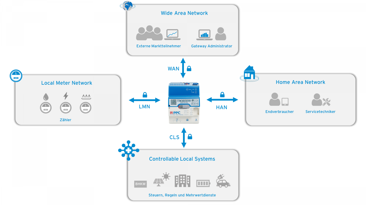 Smart Meter Gateways – Power Plus Communications AG