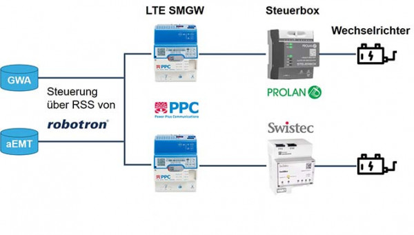 Power Plus Communications AG – Smart Meter Gateways und Kommunika­tions ...