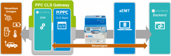coneva und PPC binden Energiemanagementsystem per CLS erfolgreich an iMSys an - Power Plus ...