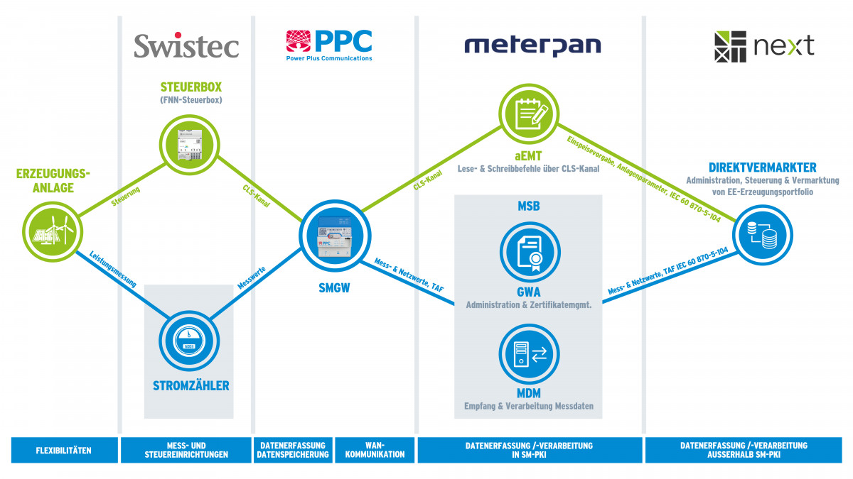 Direktvermarktung über iMSys: Interoperable marktdienliche Steuerung ...
