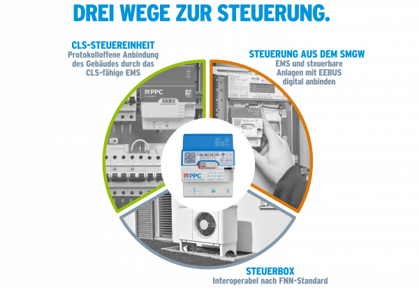 Das Smart Meter Gateway 2.0 - Power Plus Communications AG