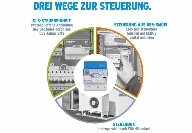 Das Smart Meter Gateway 2.0 - Power Plus Communications AG