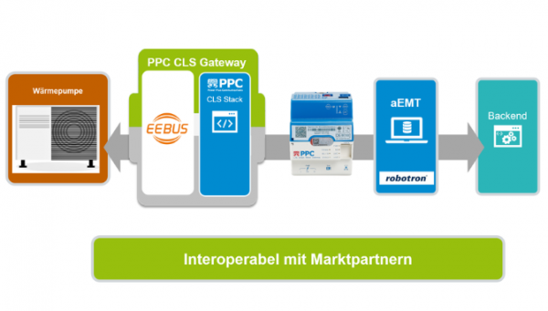 Power Plus Communications AG – Smart Meter Gateways und Kommunika­tions ...